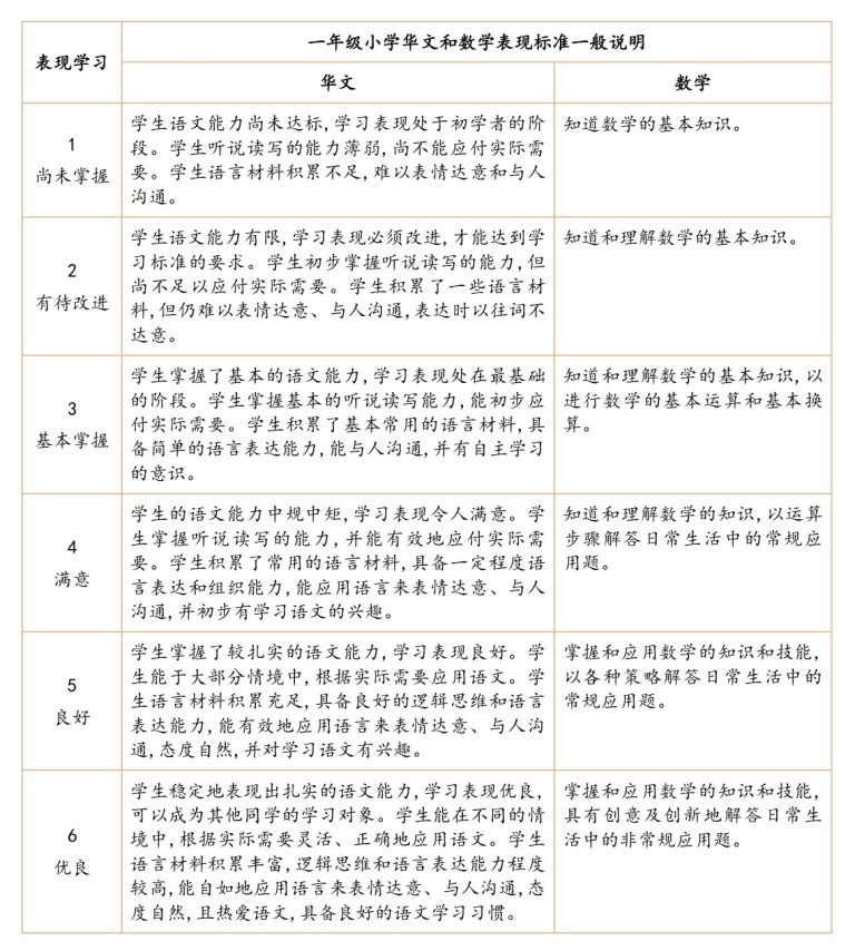 华小不再有ABC，只有TP1 - TP6。你知道什么是TP，和老师如何计算TP吗？