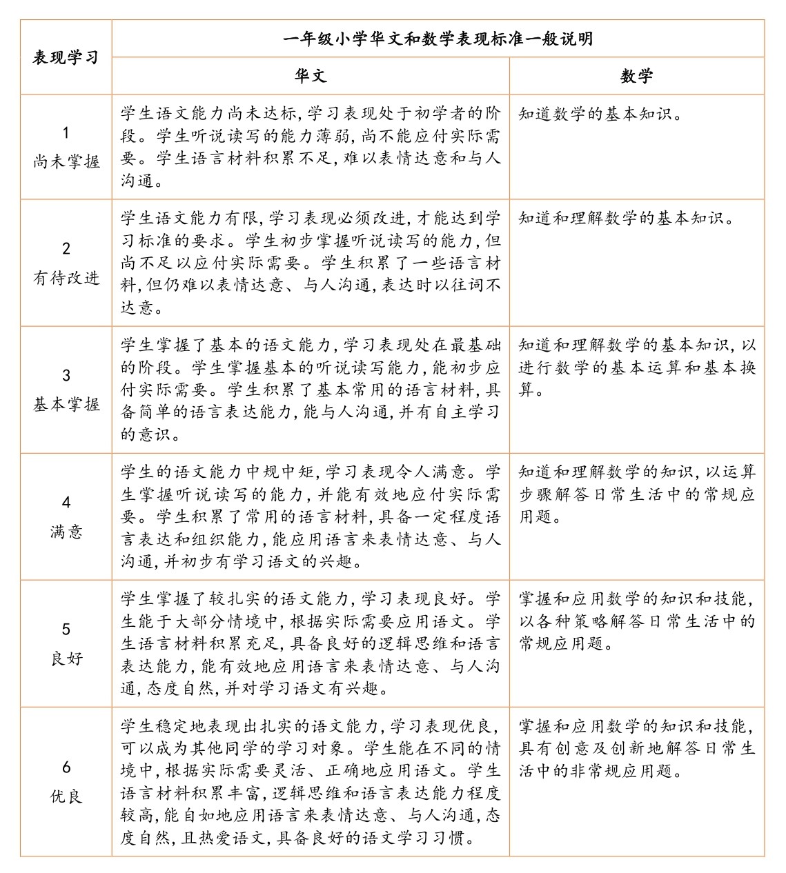 华小不再有ABC，只有TP1 - TP6。你知道什么是TP，和老师如何计算TP吗？