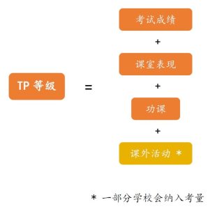 华小不再有ABC，只有TP1 - TP6。你知道什么是TP，和老师如何计算TP吗？
